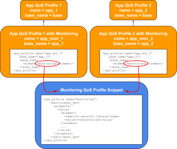 Qos Profile Inheritance And Composition Guidance Data Distribution 6544